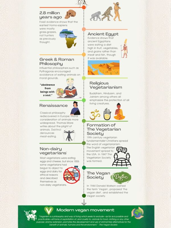 Veganism: A brief history of plant-based living - World Vegan Travel